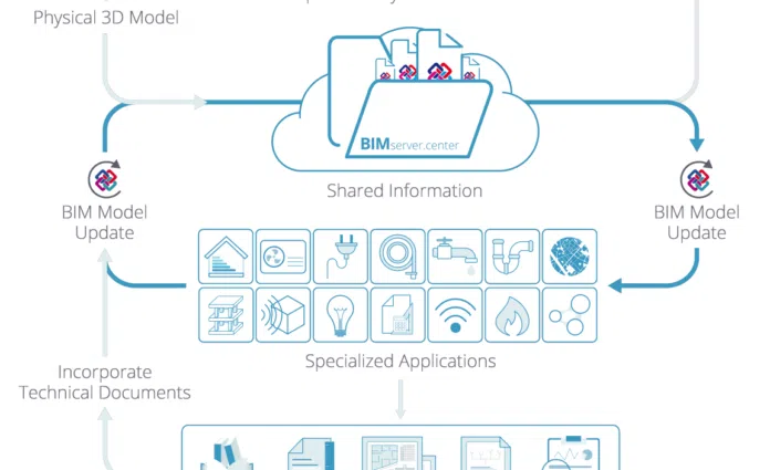 DAAG - 5 Buenas razones para usar open BIM